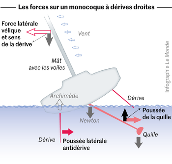 Vendée Globe : comment les foils révolutionnent les monocoques