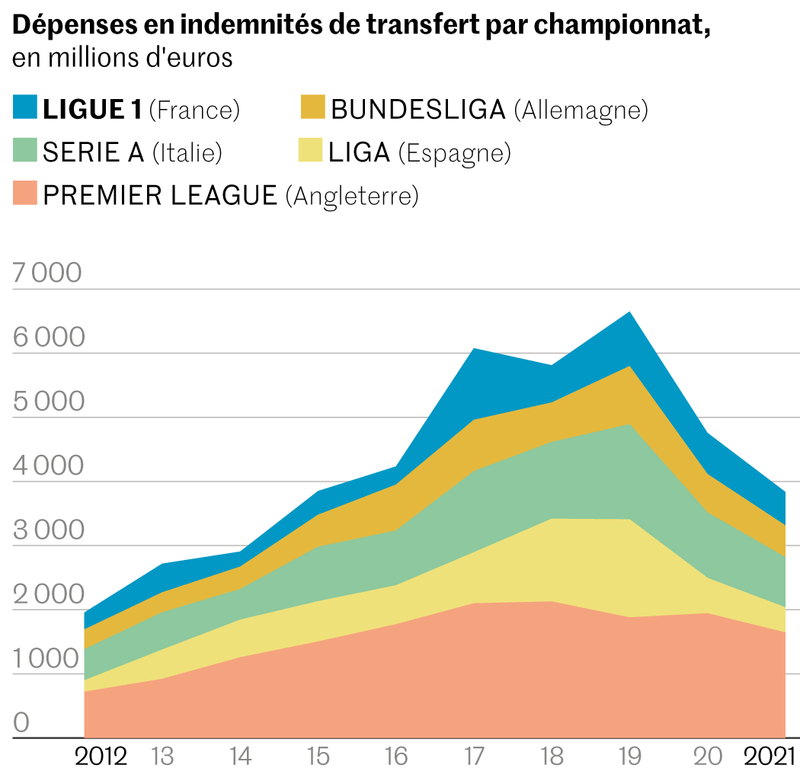 Marché des transferts dans le football : à qui profite la crise