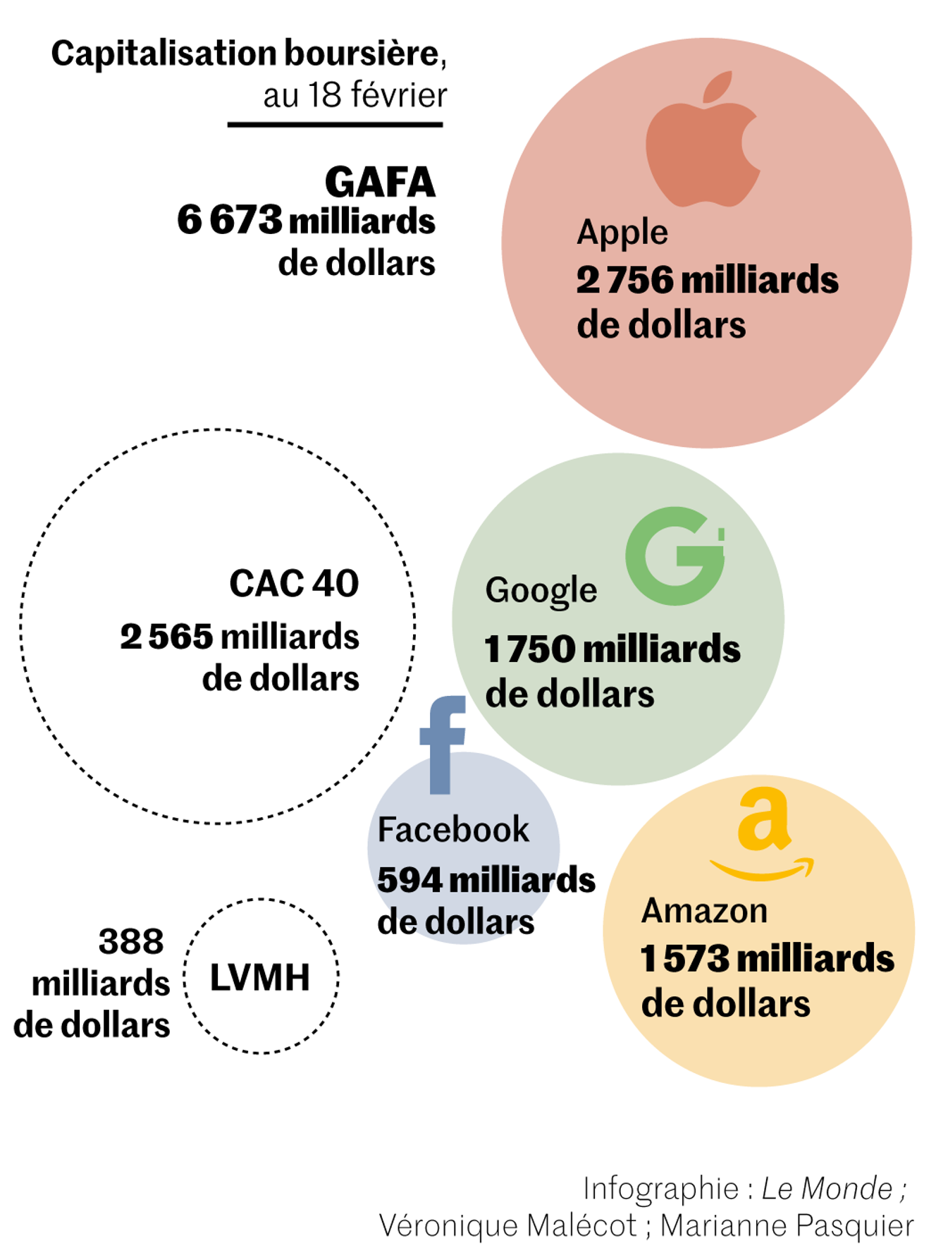 Infographie : des GAFA plus puissants que jamais