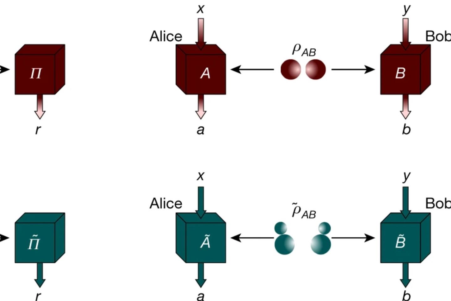 Le monde quantique est bien « essentiellement complexe