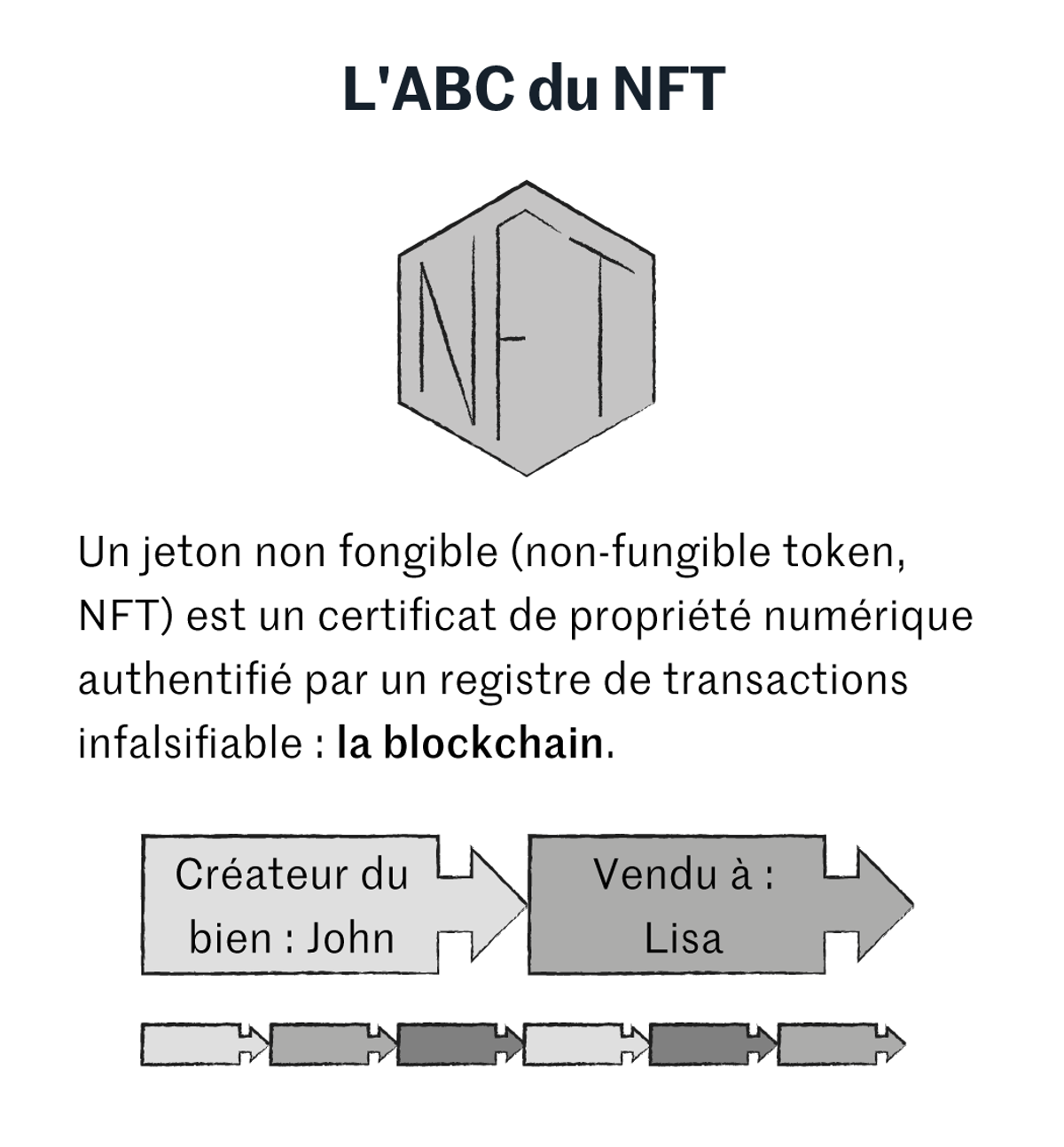 Le NFT, copyright à l’heure du numérique
