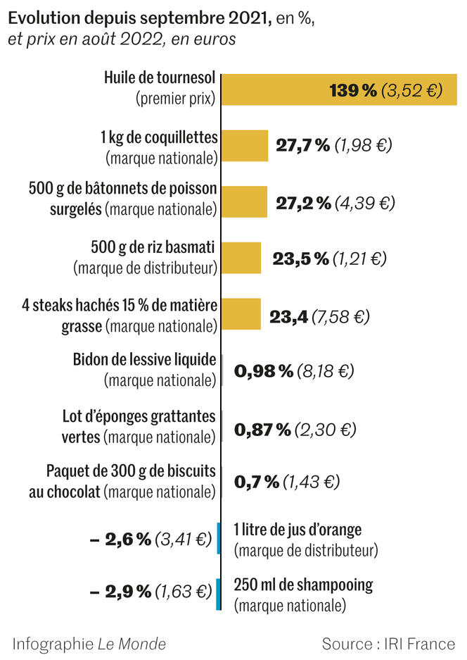 Les prix des produits alimentaires continuent de flamber