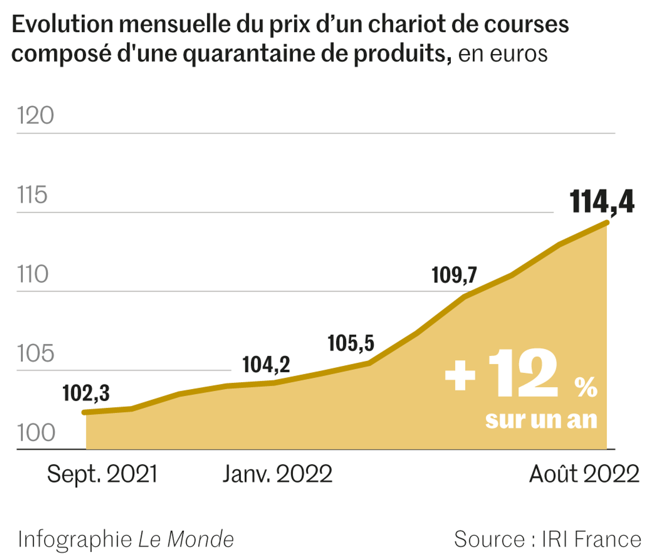 Les prix des produits alimentaires continuent de flamber