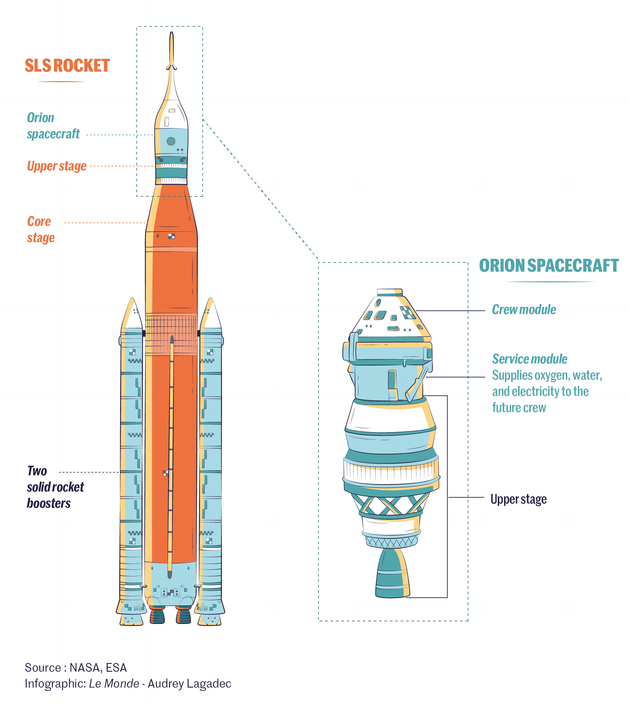 The Artemis-1 mission: To the Moon and back