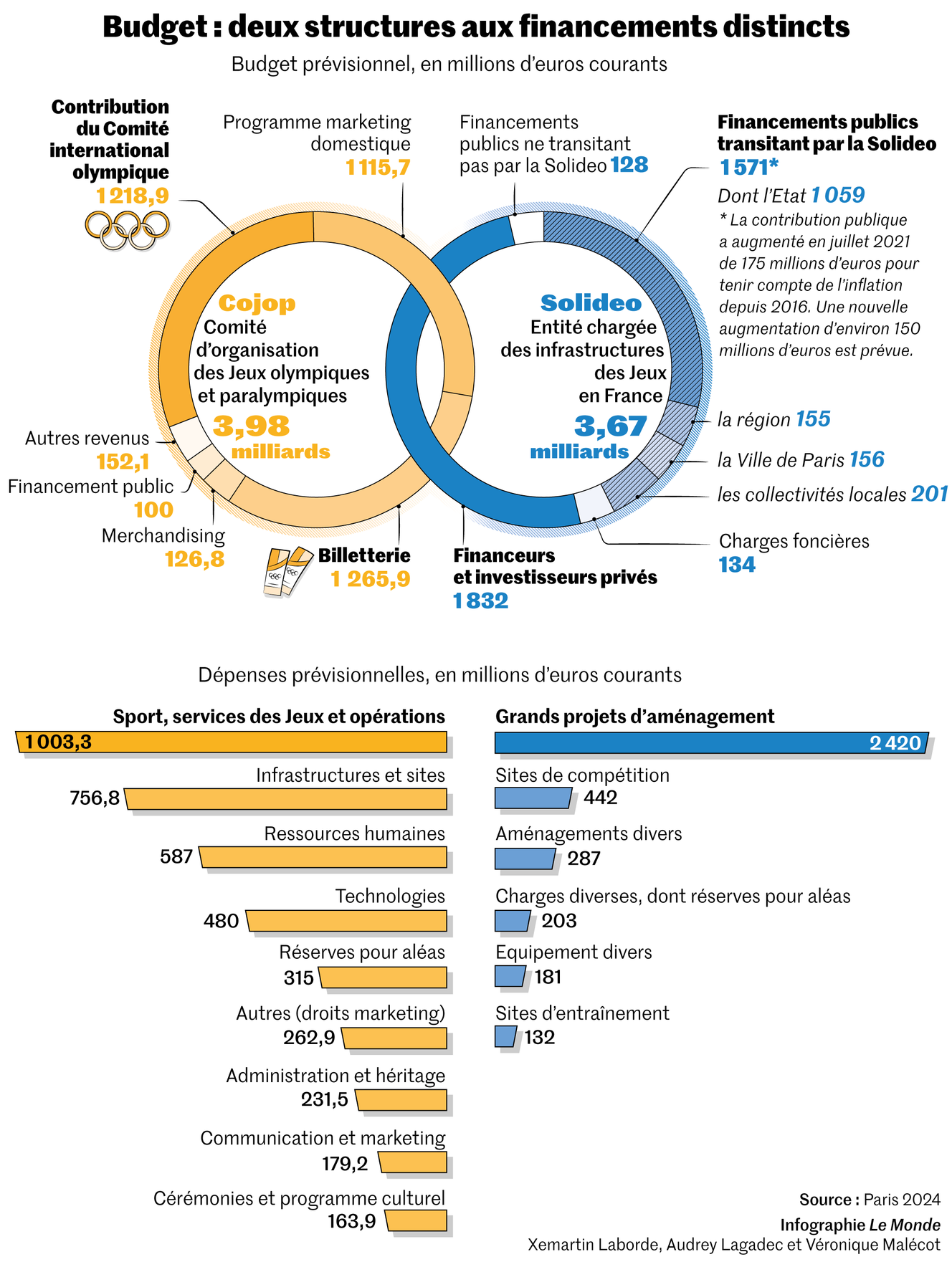 JO de Paris 2024 : comment se décompose la facture pour les finances ...