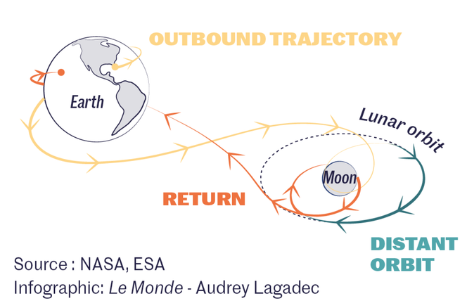 US Artemis mission sets out to conquer the moon again