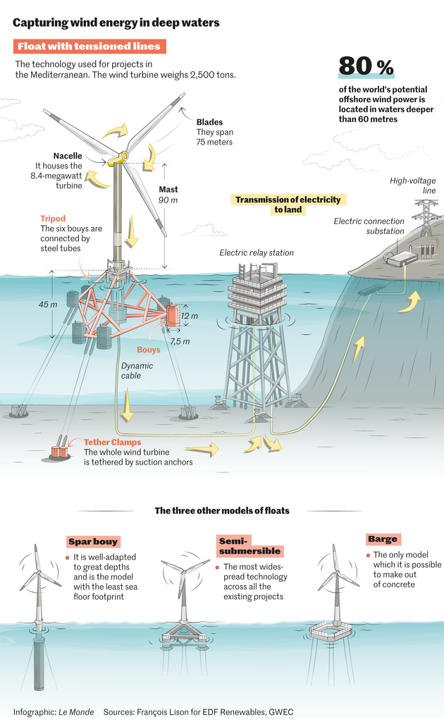 How France relies on floating wind turbines to produce electricity
