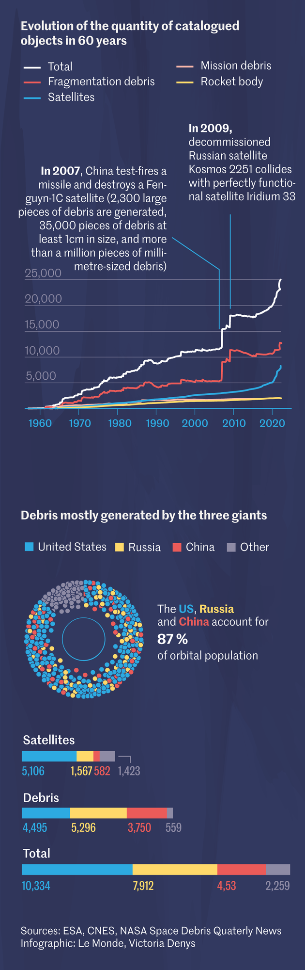 The garbage orbiting above our heads