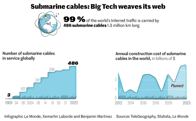 Big Tech colonizes seabed to assert control of the internet