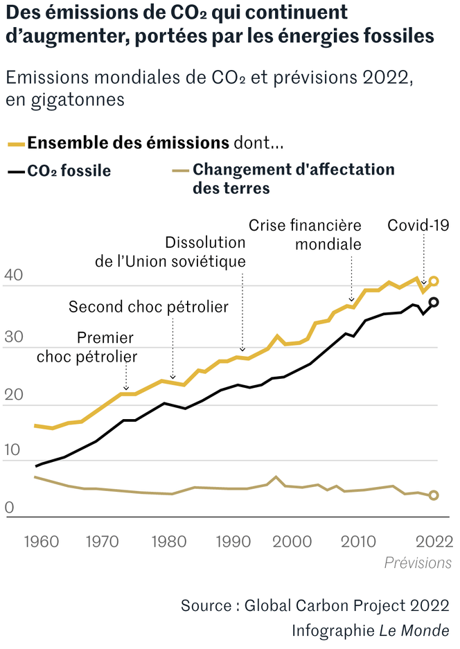 Bilan du Monde | Climat : comment le monde s’approche d’un réchauffement « catastrophique » de 2 ...
