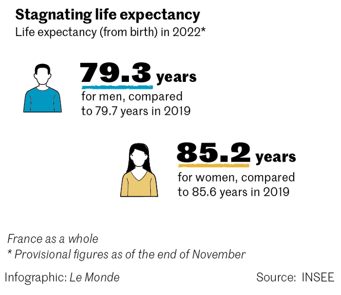 Births at their lowest and life expectancy stagnating: French ...