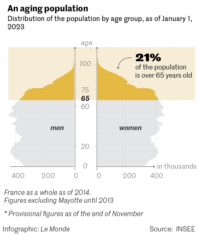 Births at their lowest and life expectancy stagnating: French ...
