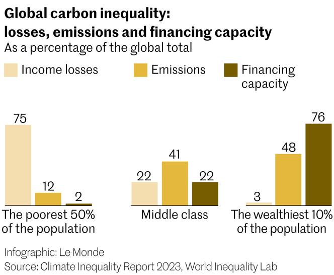 Taxing the world's richest would combat both climate change and poverty