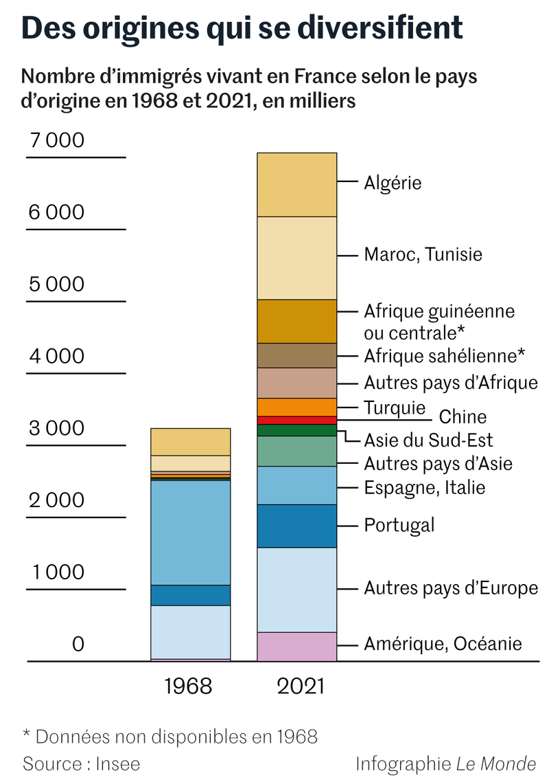 En France, des immigrés plus nombreux, aux origines plus diverses et ...