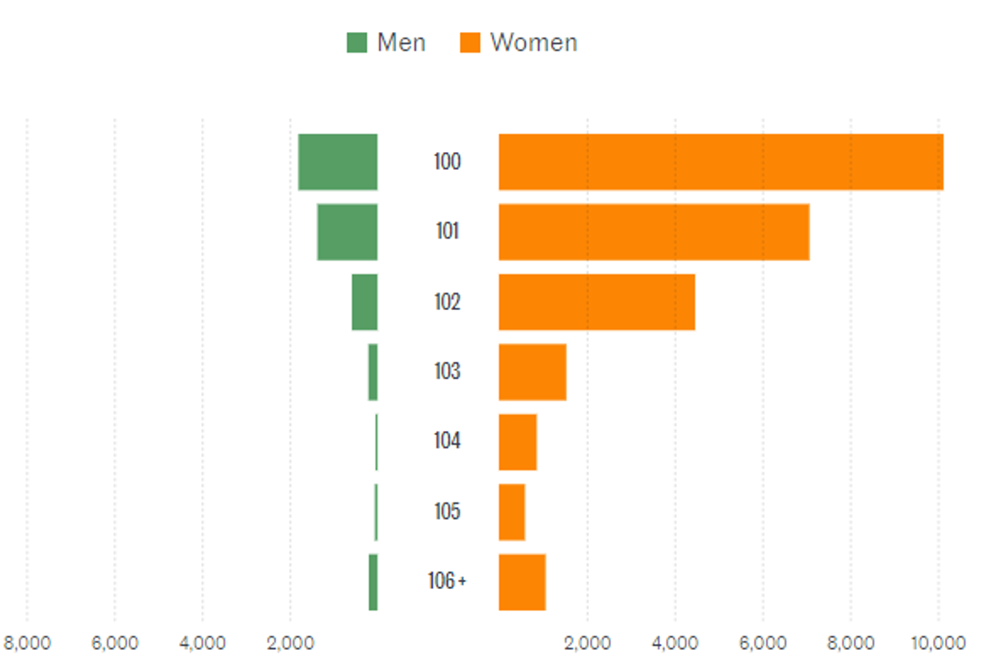 Who are the 30,000 French centenarians and why are they mostly women?