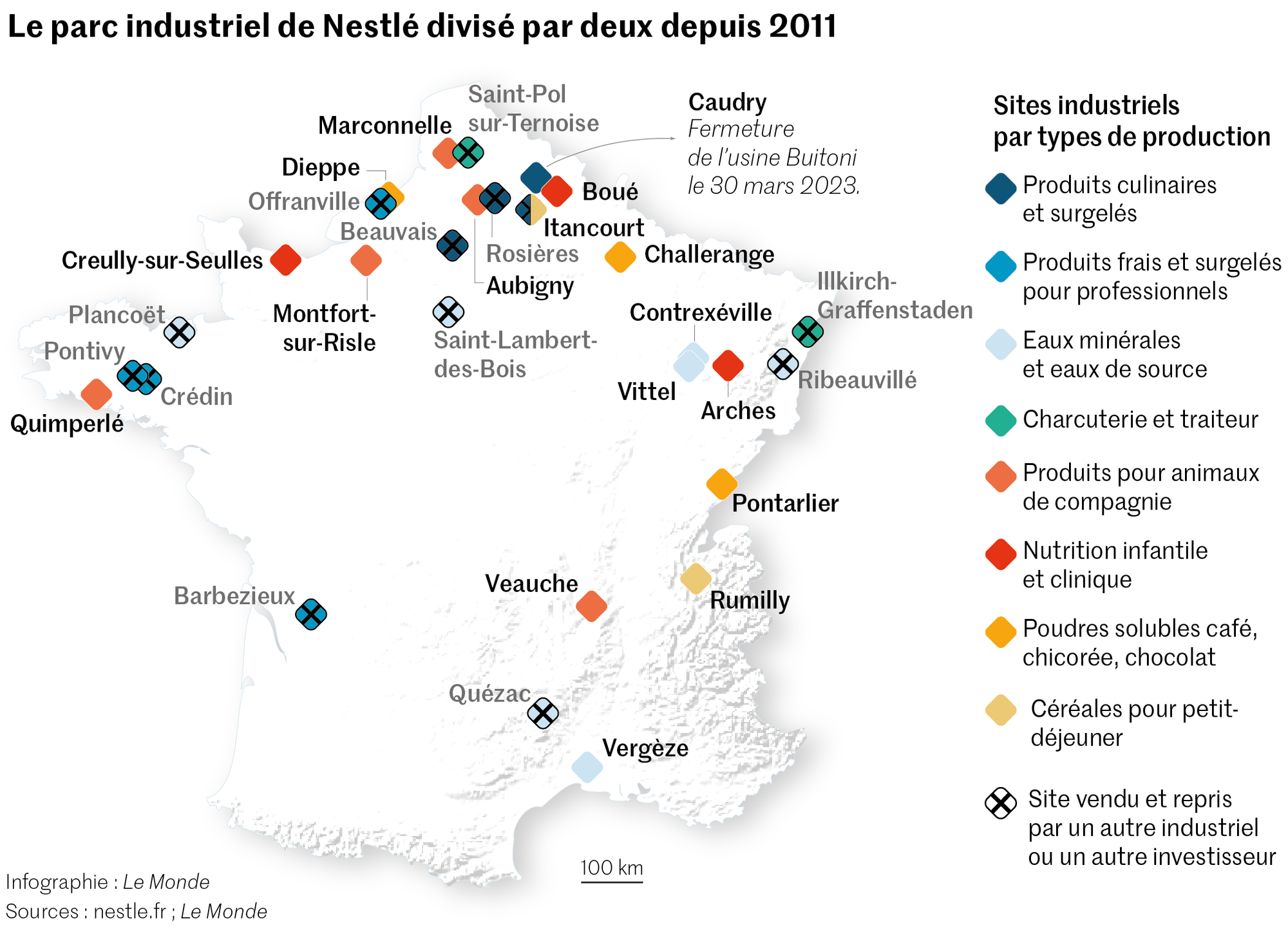 Nestlé, une décennie de retrait industriel en France