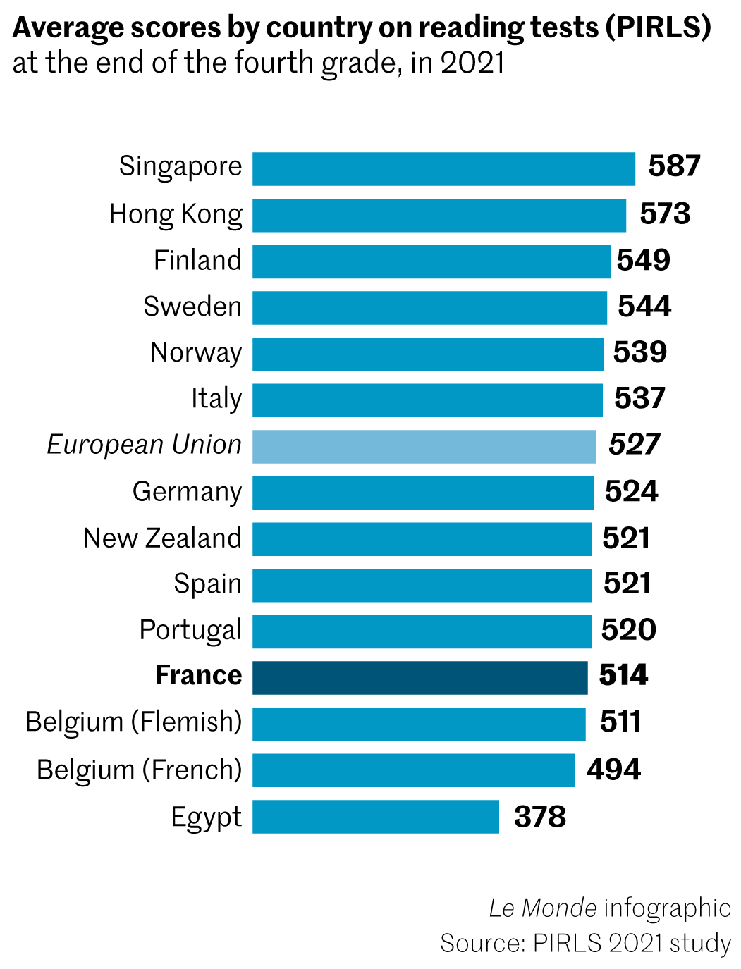 Reading Comprehension France Still Falling Short Of European Average
