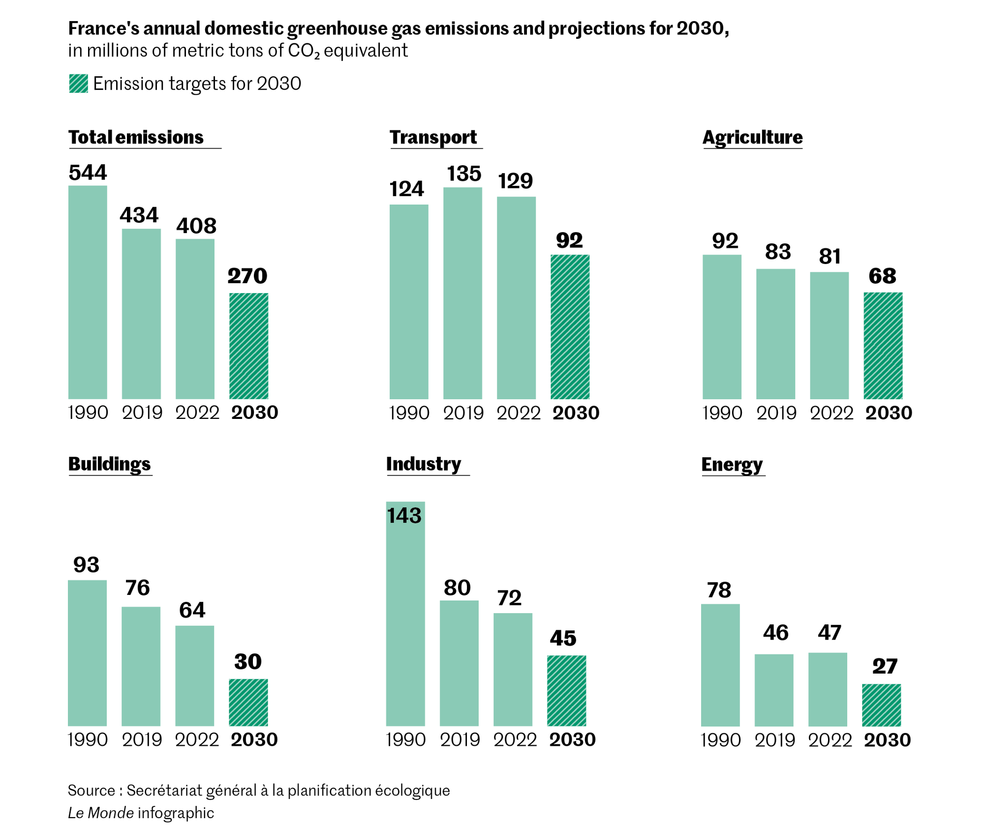 France presents new, more ambitious emissions-cutting plan