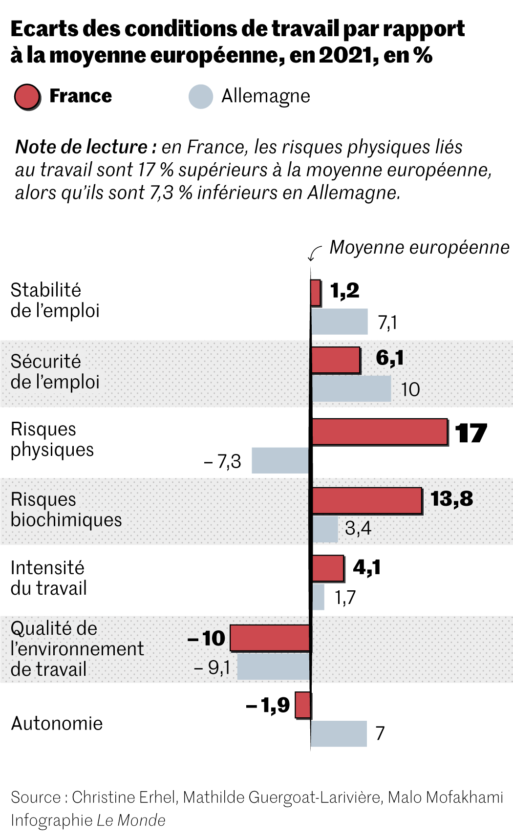 « Que sait-on du travail ? » : en France, un niveau de risques physiques relativement élevé