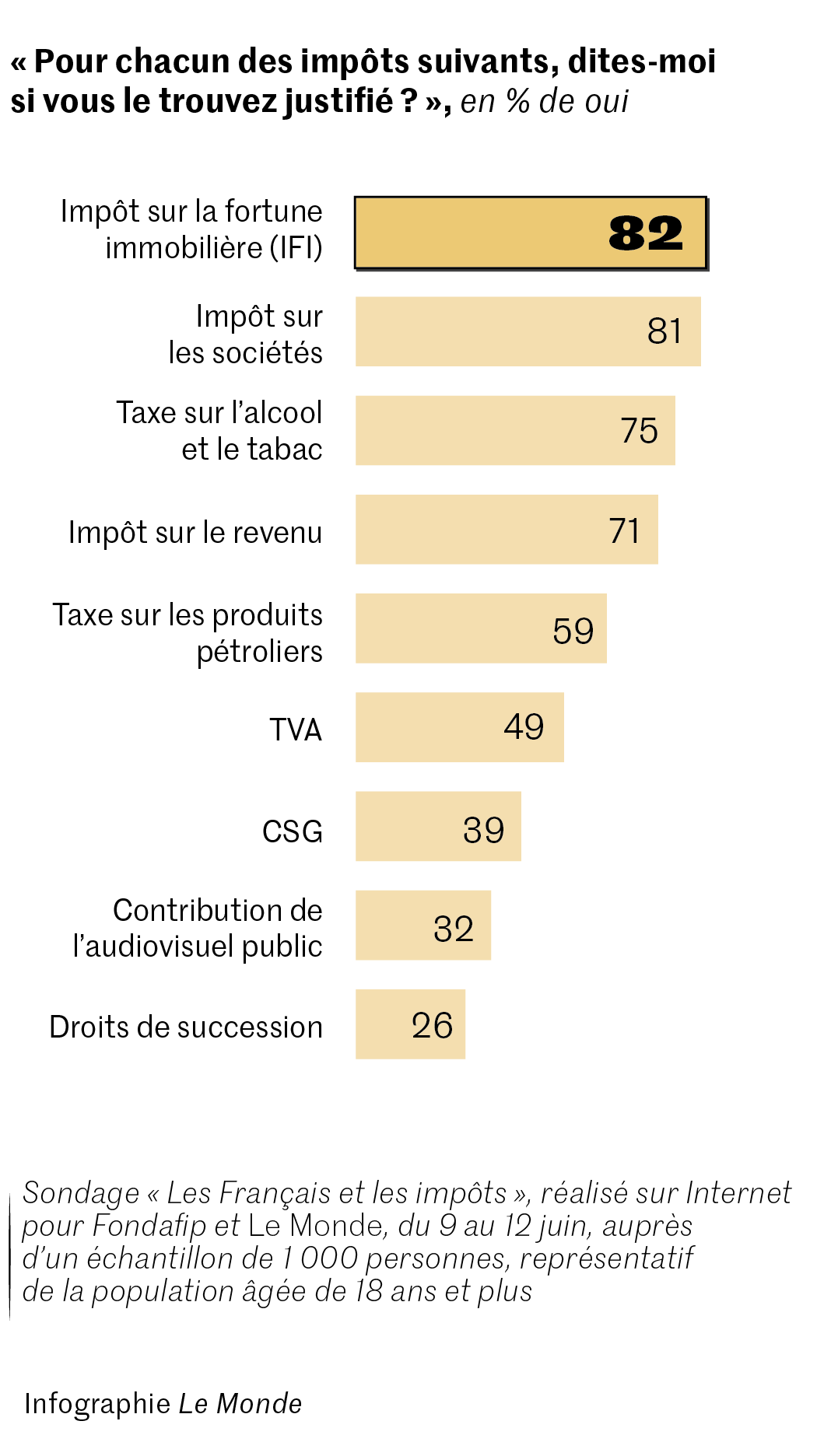 Face à l’impôt, les Français toujours critiques mais moins qu’avant