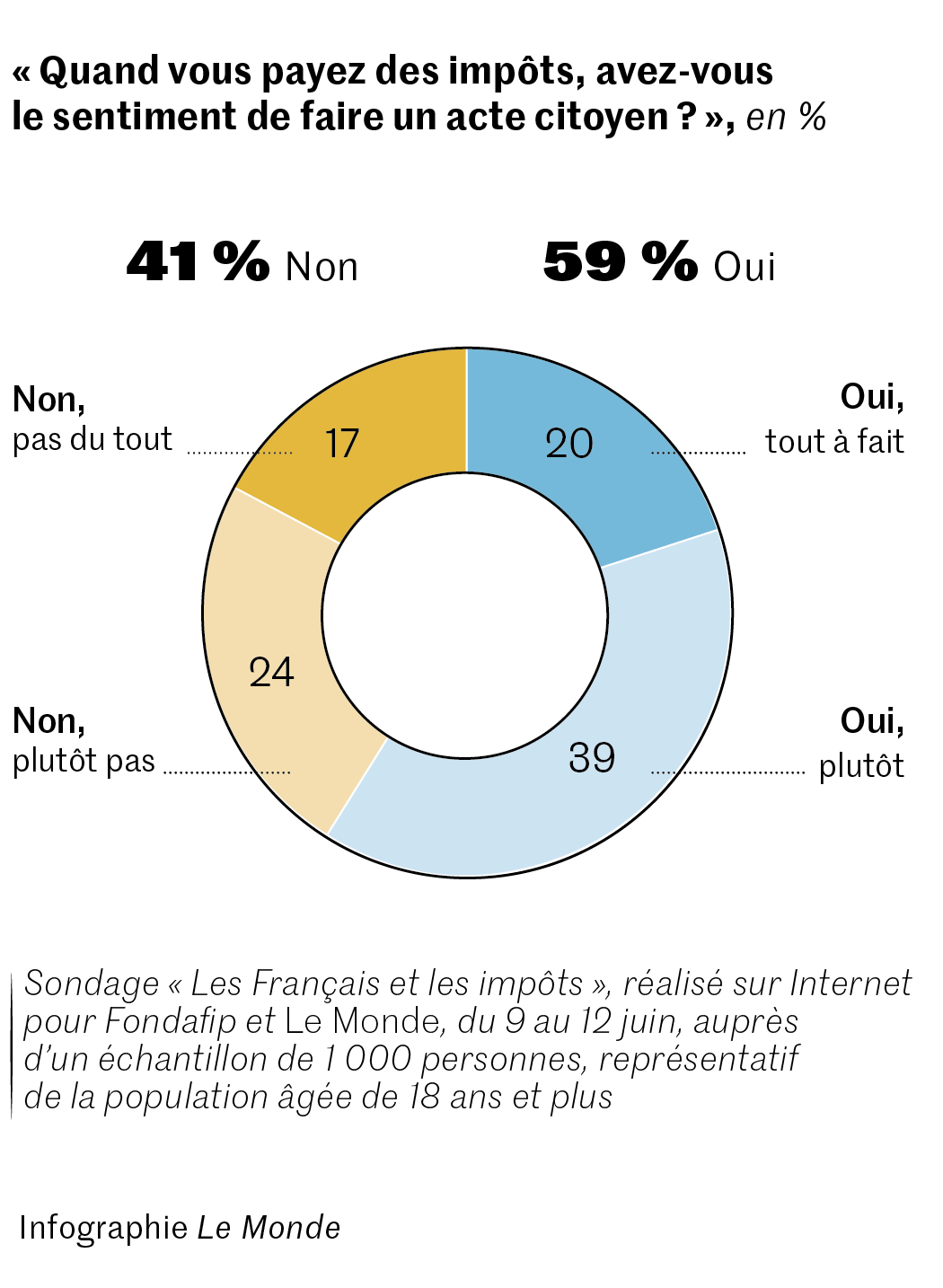 Face à l’impôt, les Français toujours critiques mais moins qu’avant
