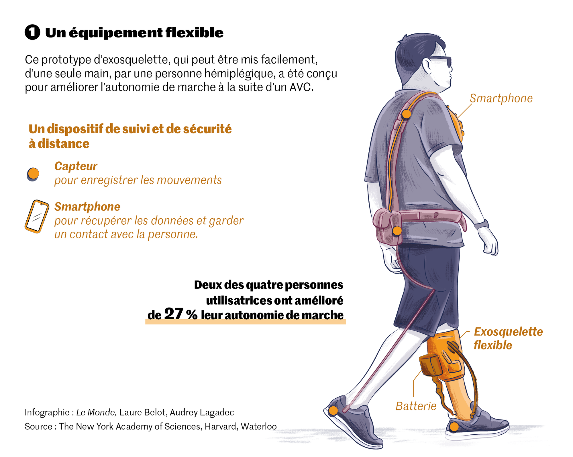 Après un AVC, un exosquelette flexible permet d’améliorer la marche
