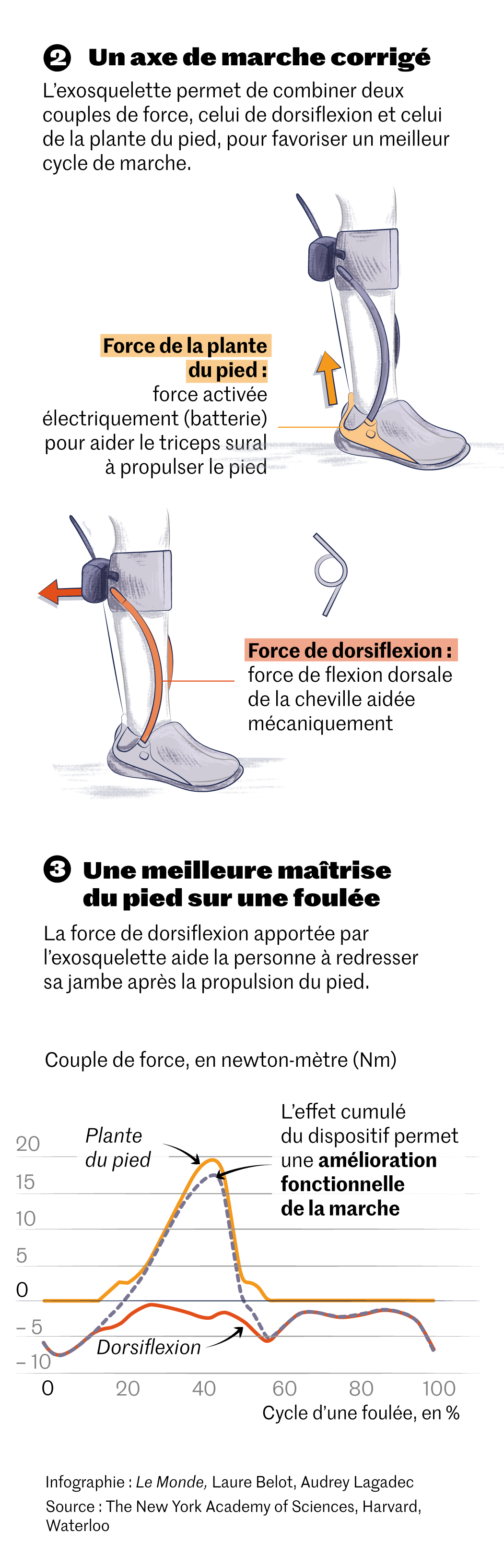 Après un AVC, un exosquelette flexible permet d’améliorer la marche