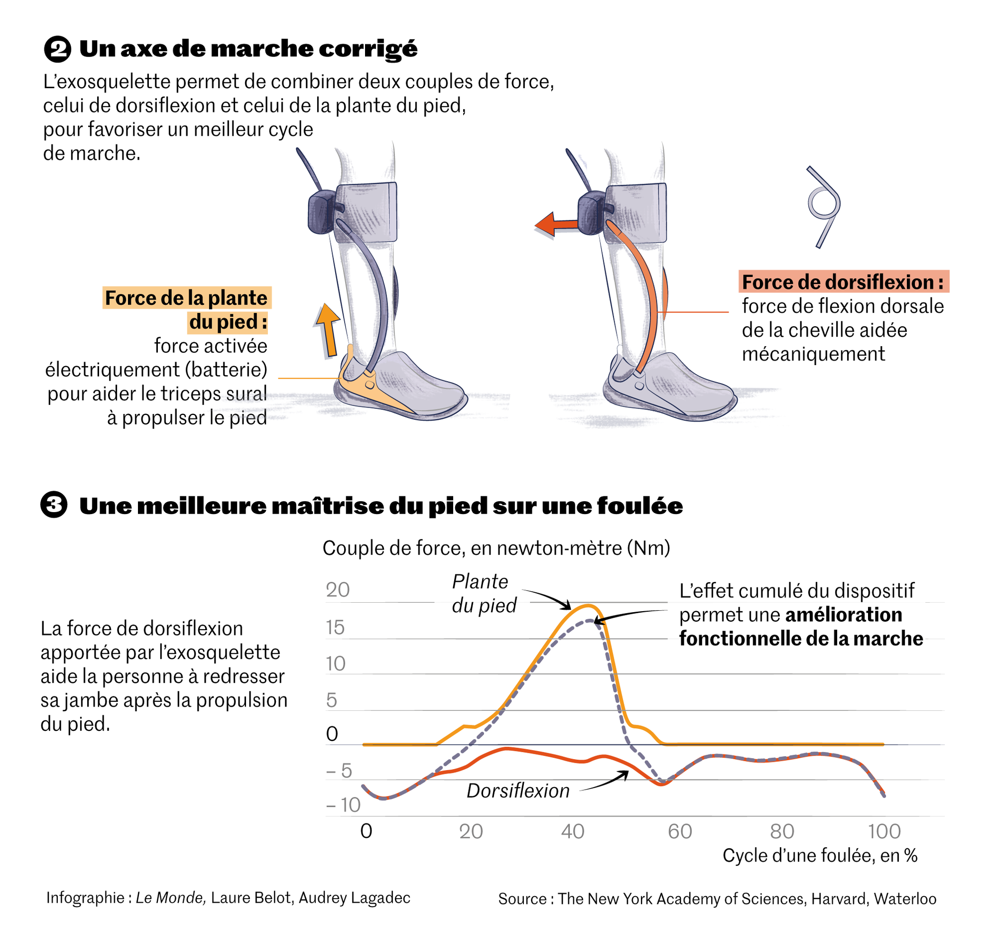 Après un AVC, un exosquelette flexible permet d’améliorer la marche