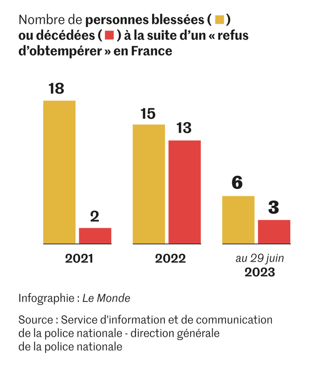 Depuis 2021, dix-huit personnes ont été tuées par des tirs policiers après des refus d’obtempérer