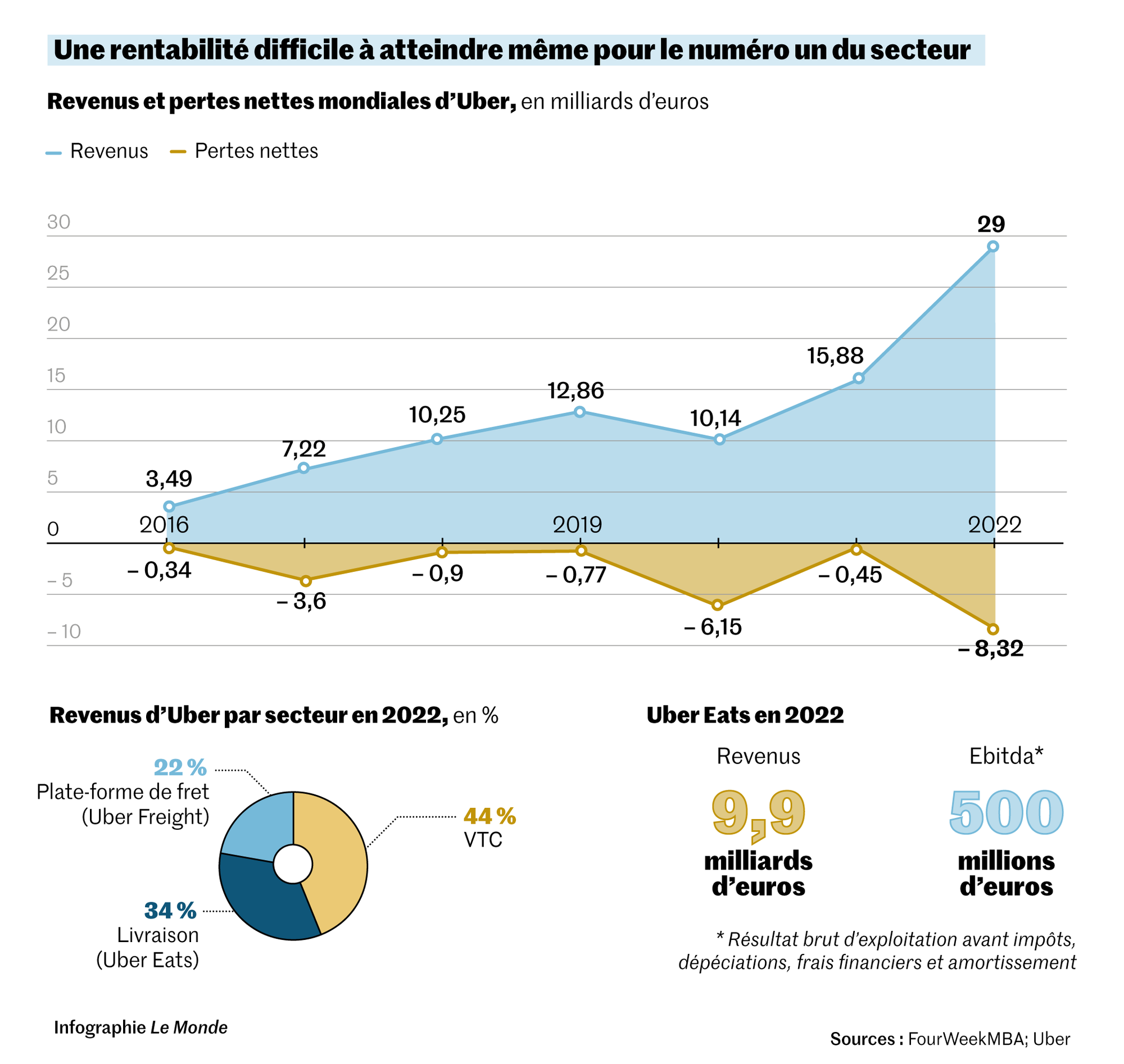 Les déboires économiques des plates-formes de l’« ubérisation