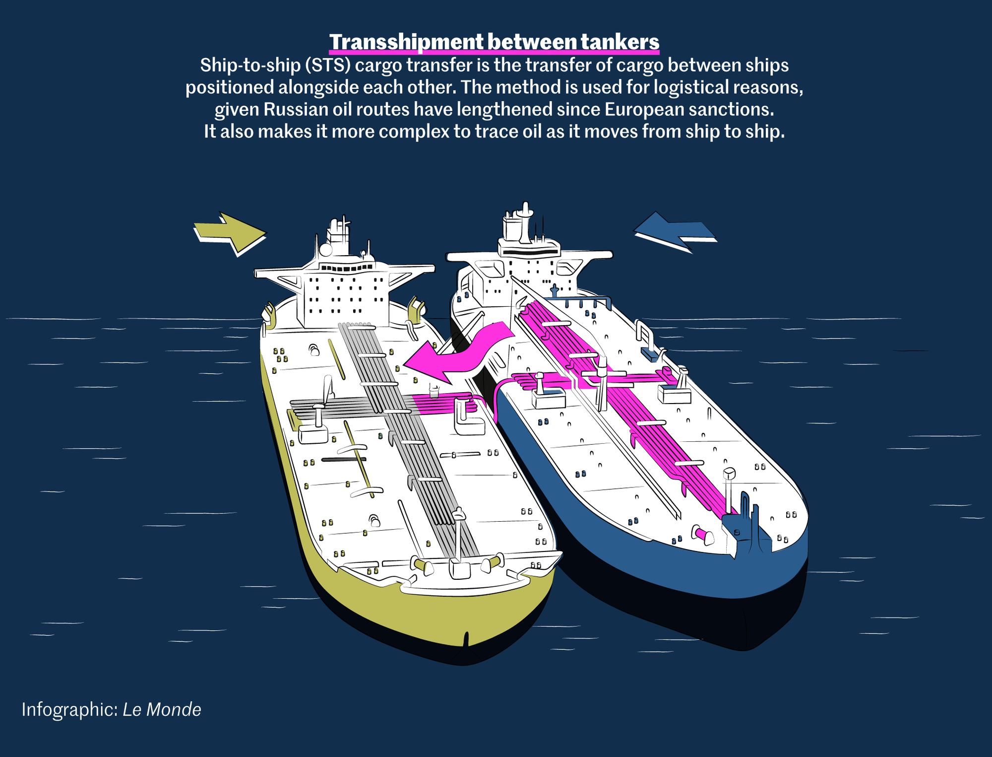 Russia's ghost fleet: Moscow's new oil routes