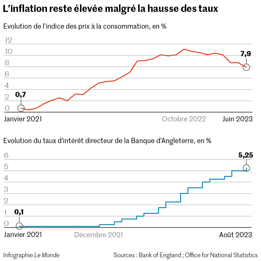 Le Royaume-Uni, miné par l’inflation, vit sa quatorzième hausse des ...