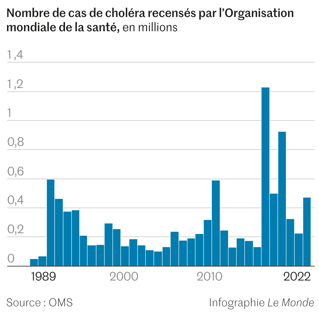 Choléra : le nombre de cas rapportés à l’OMS a doublé entre 2021 et 2022