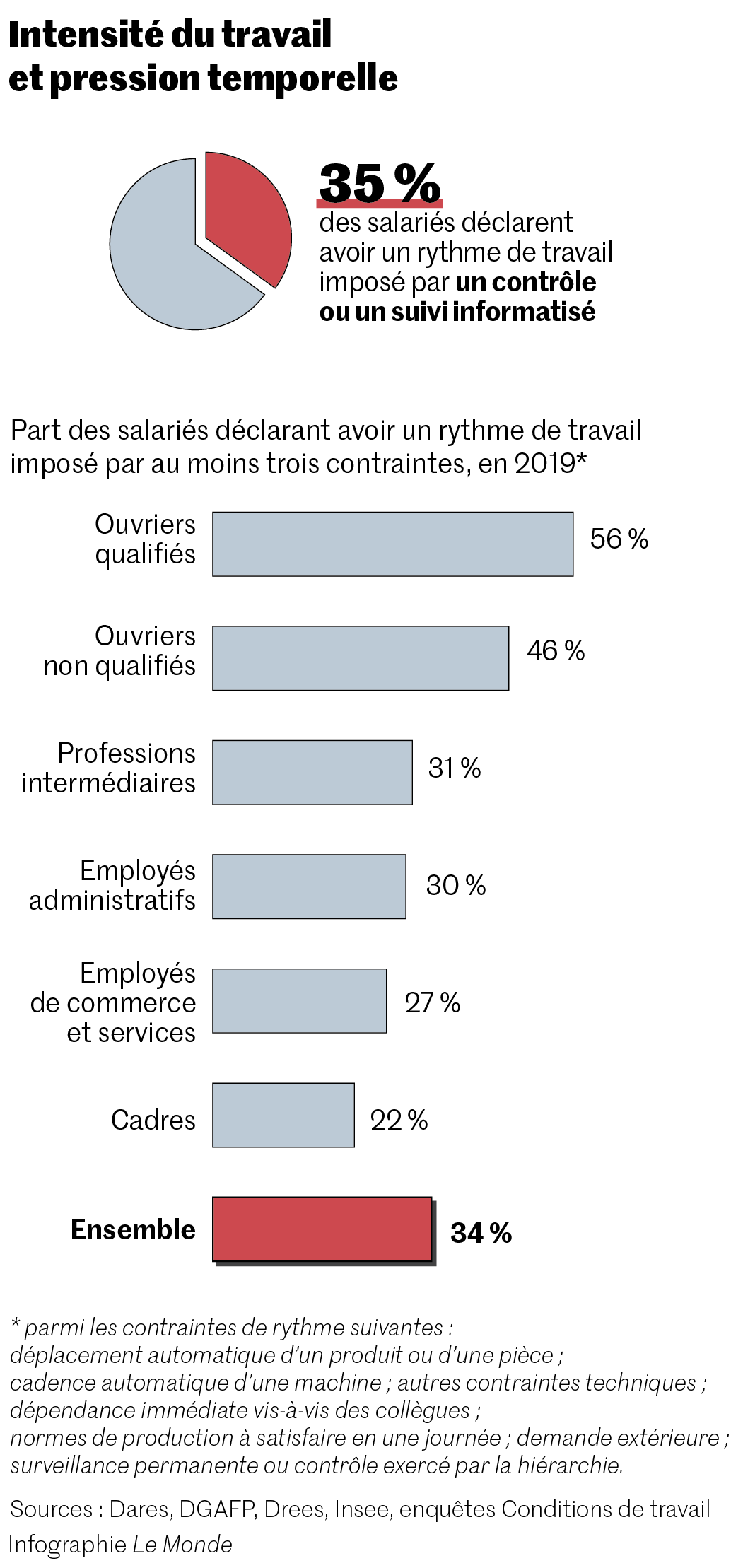« Que sait-on du travail ? » : Plus d’un tiers des salariés ont un ...