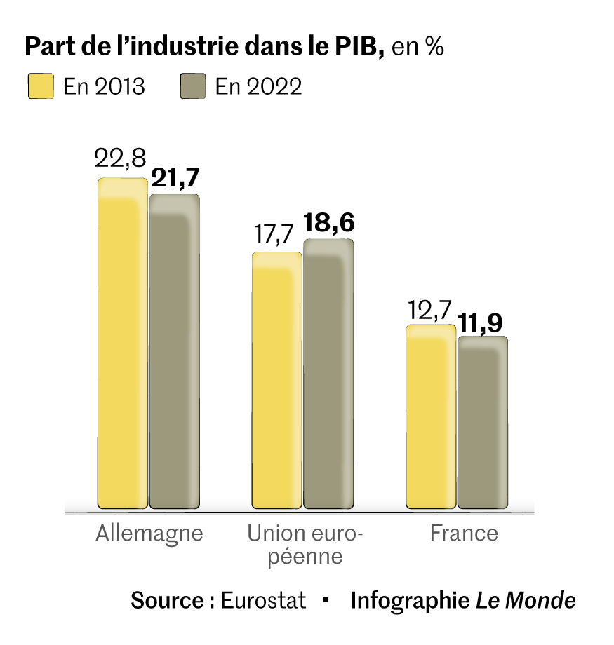 En Allemagne, le blues de la Ruhr, cette région industrielle chimique ...