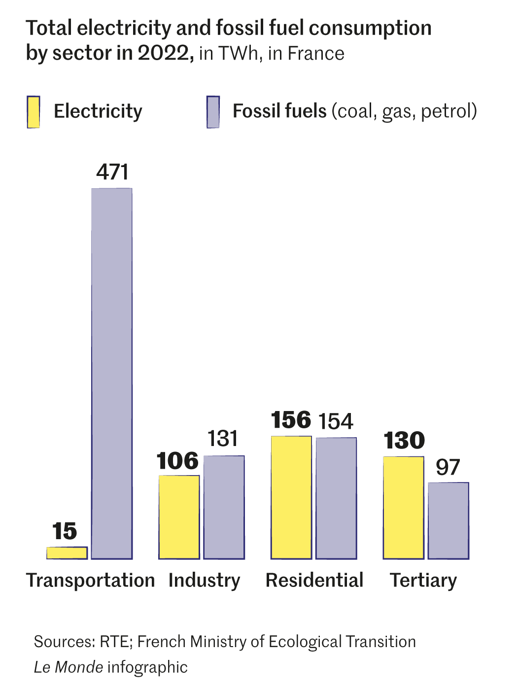 How France needs to radically transform its energy system