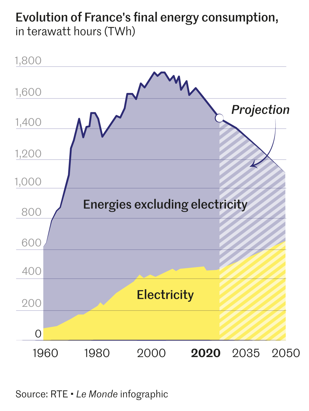 How France needs to radically transform its energy system