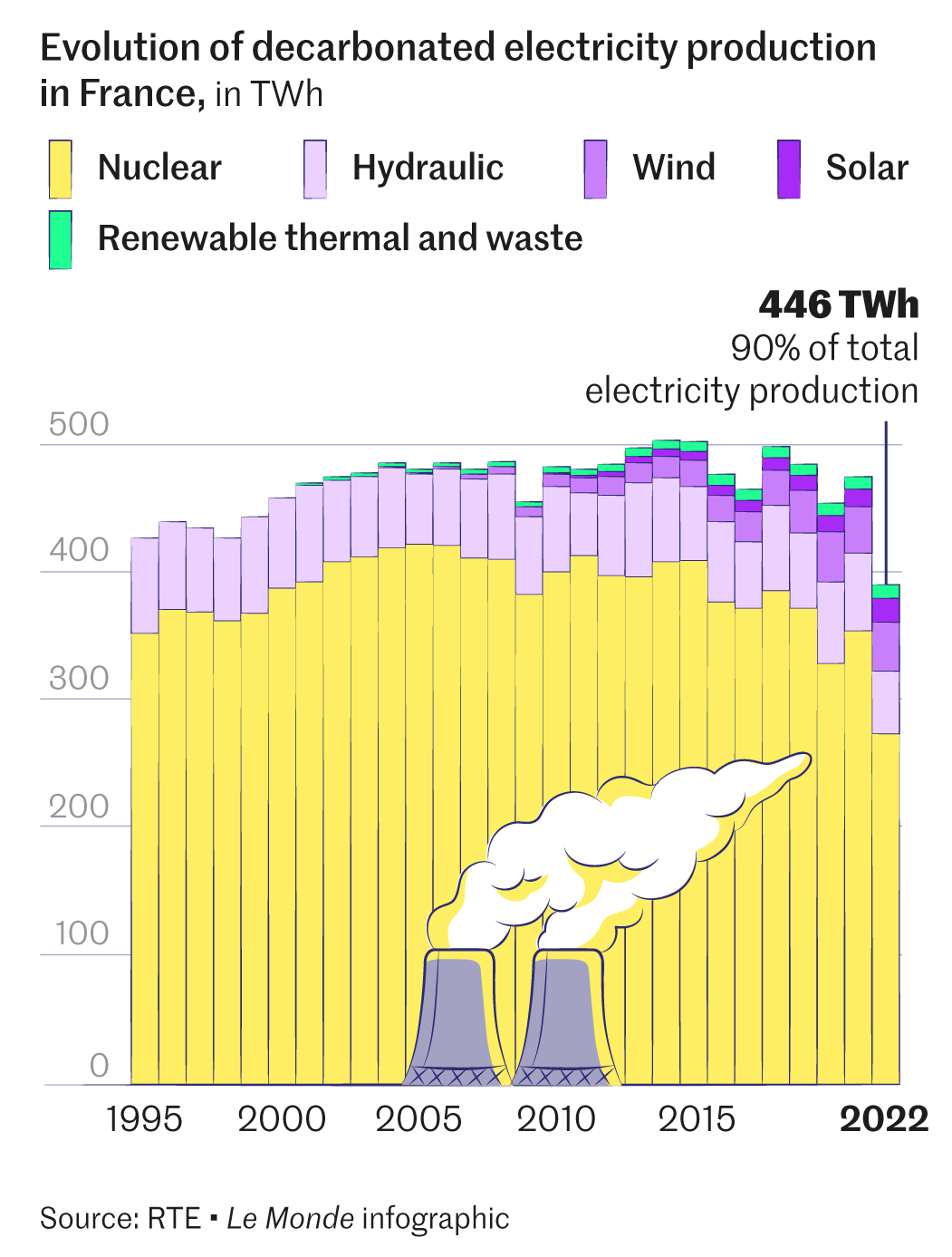 How France needs to radically transform its energy system