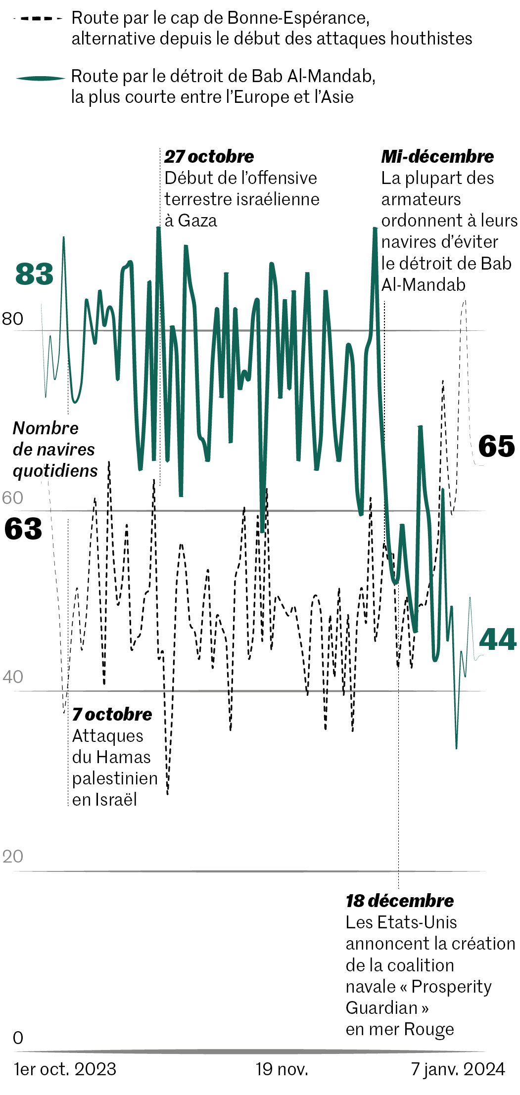 La mer Rouge sous le feu des houthistes, en cartes