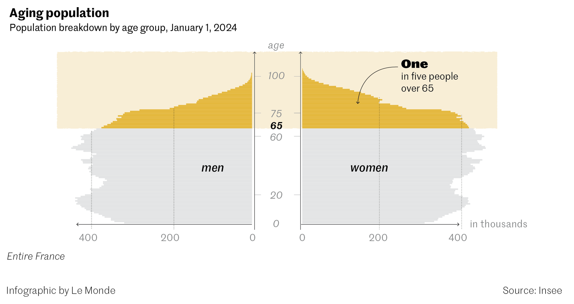 Birth rates continued to fall in 2023 in aging France