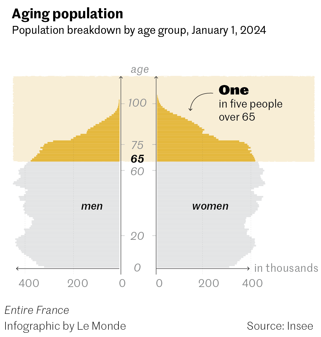 Birth rates continued to fall in 2023 in aging France