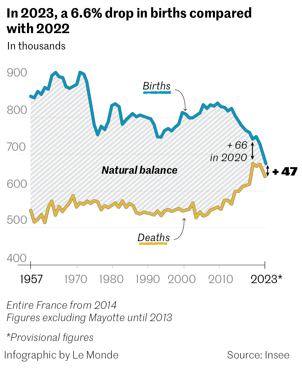 Birth rates continued to fall in 2023 in aging France