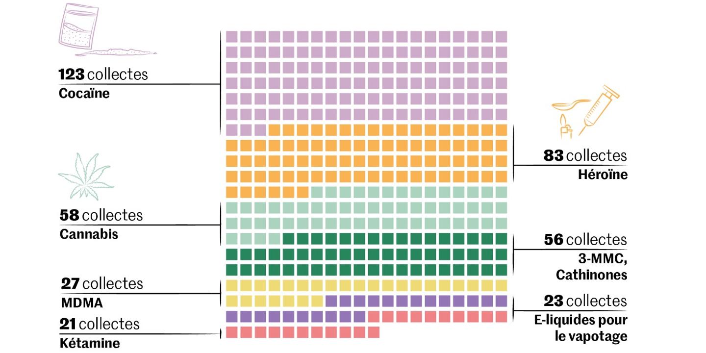 Drogues : une étude alerte sur les nouvelles substances en circulation