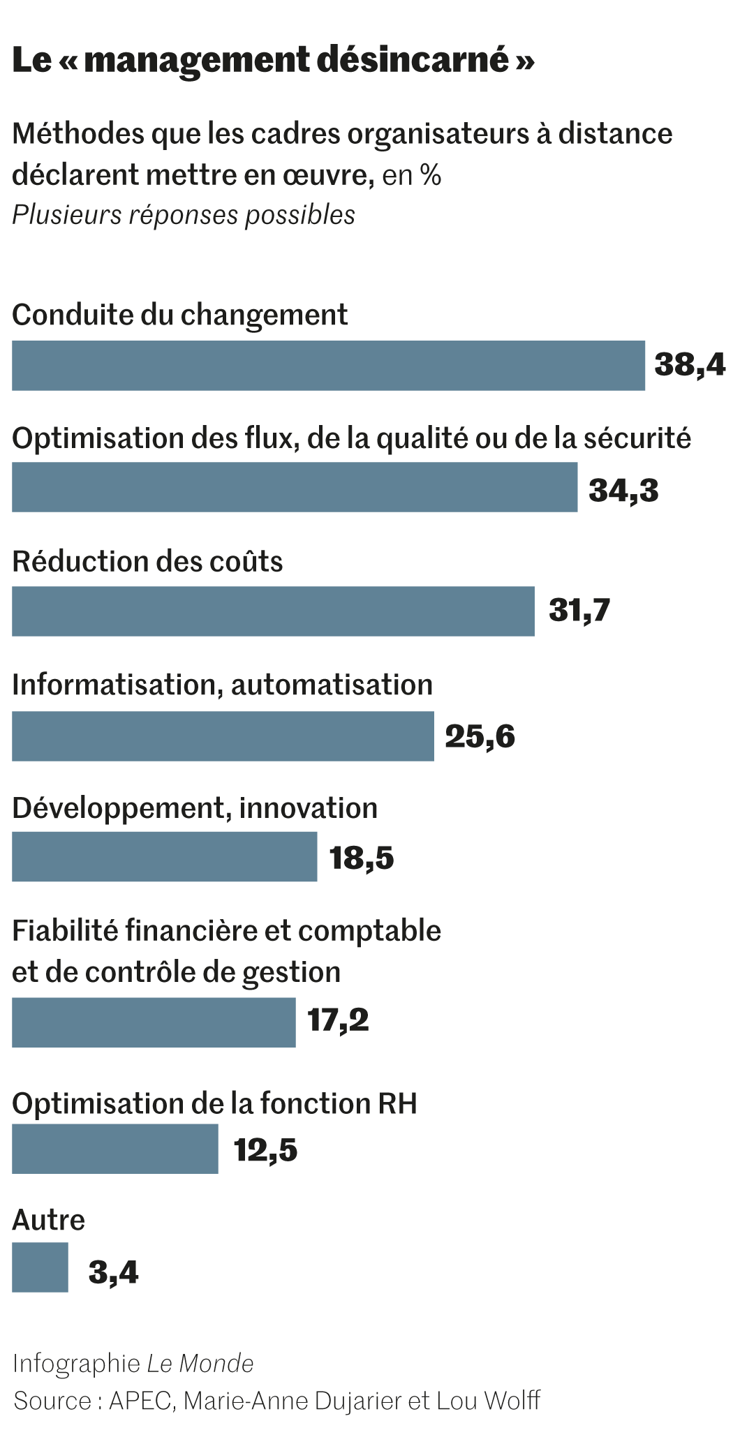 « Que sait-on du travail ? » : 40 % des cadres sont des « planneurs