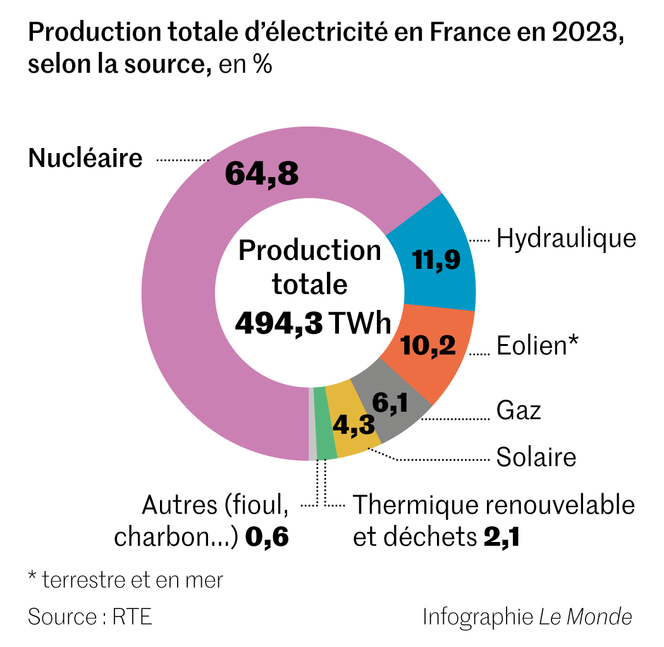 Electricité : la baisse de la consommation s’est poursuivie en 2023 en France