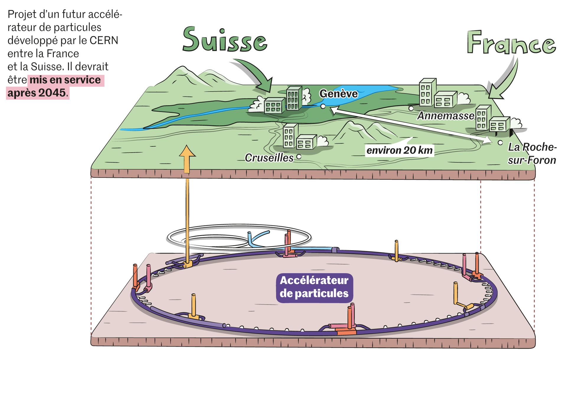 Ce que l’on sait du futur accélérateur de particules géant du CERN