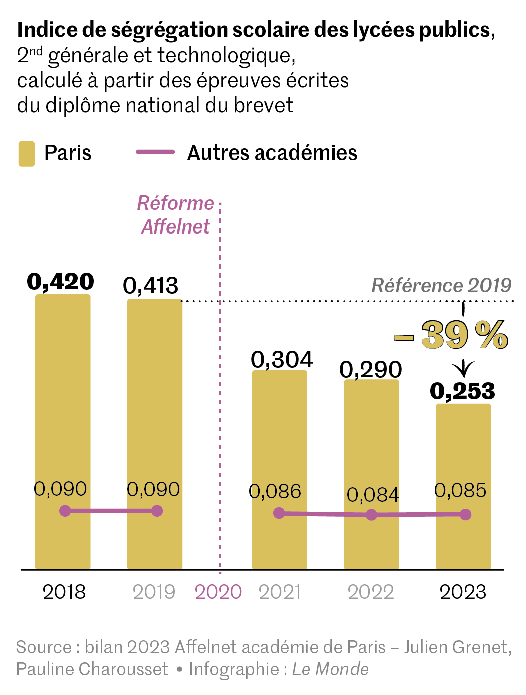 Affelnet : trois ans après la réforme, la mixité sociale et scolaire progresse encore dans les ...