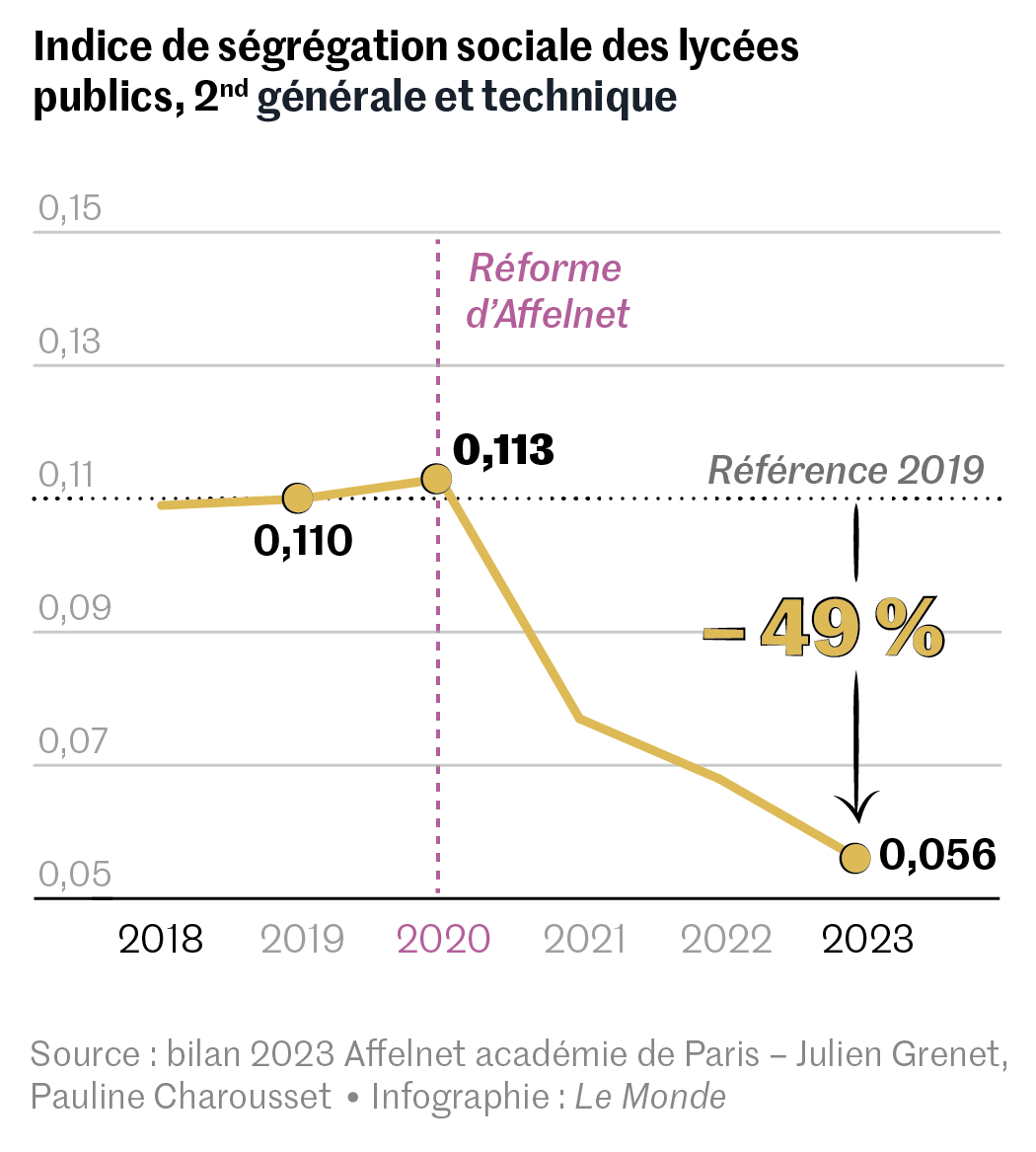 Affelnet : trois ans après la réforme, la mixité sociale et scolaire progresse encore dans les ...