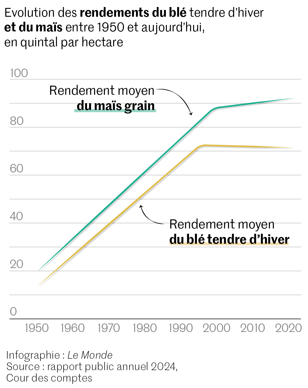 L’adaptation de l’agriculture au dérèglement climatique nécessite des ...