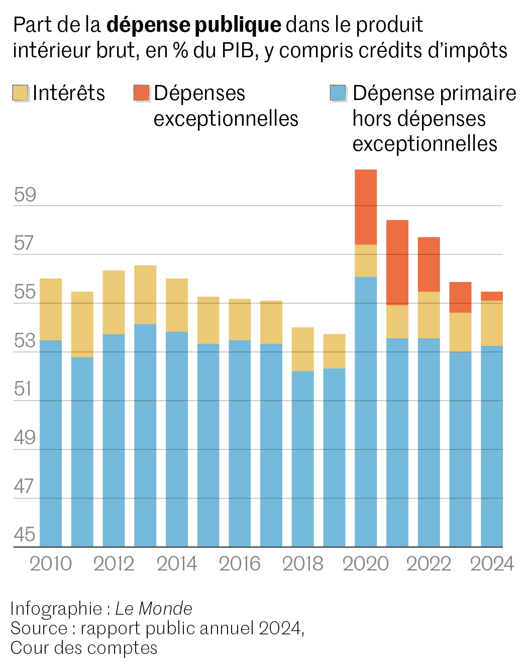 La situation des finances publiques en France est « préoccupante ...